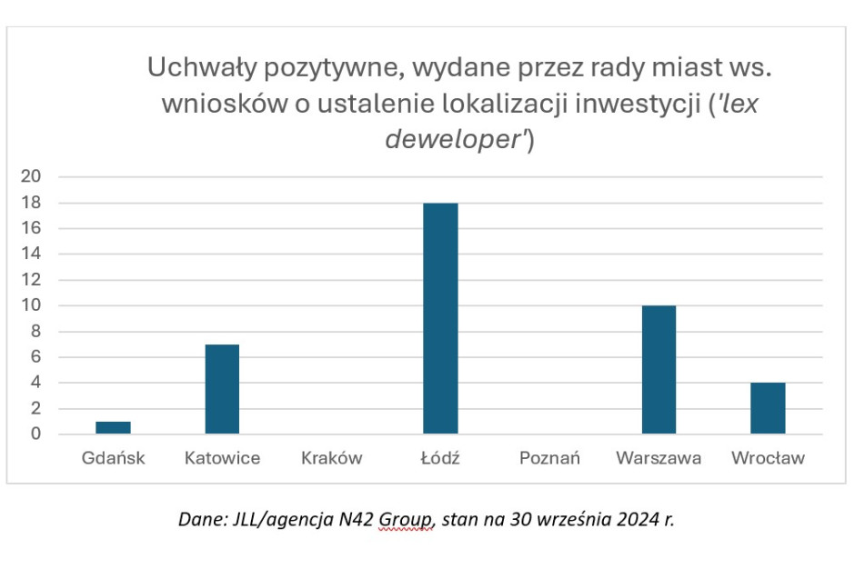 "Lex deweloper" - jak specustawa mieszkaniowa zmienia inwestycje w Polsce